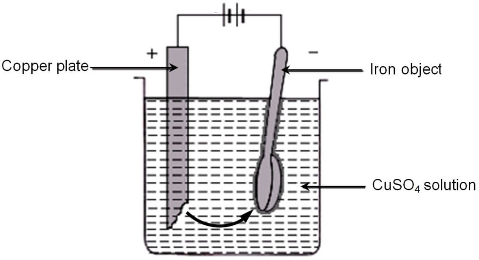 Electroplating Diagram