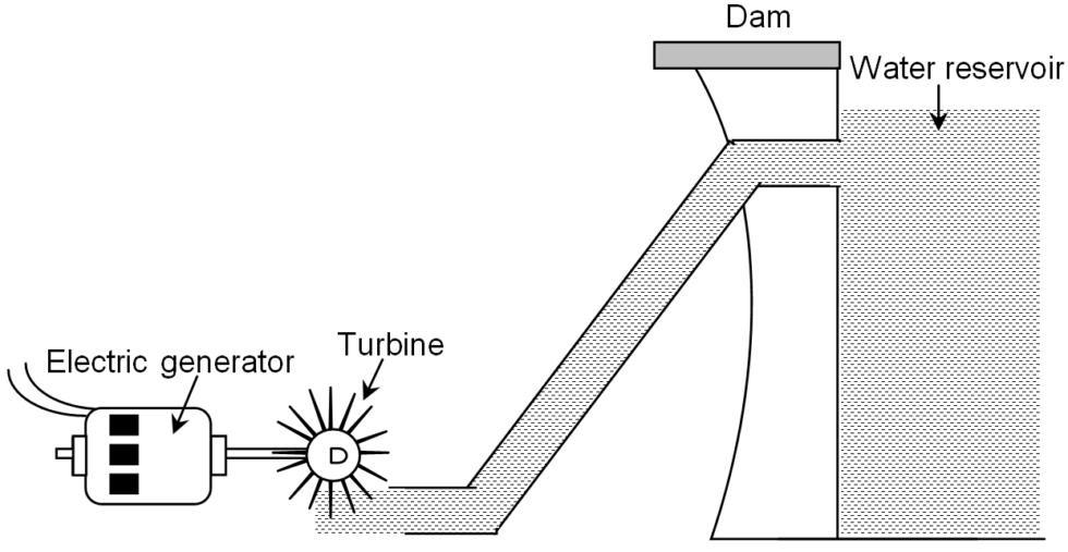 Hydroelectric Power | Fun Science